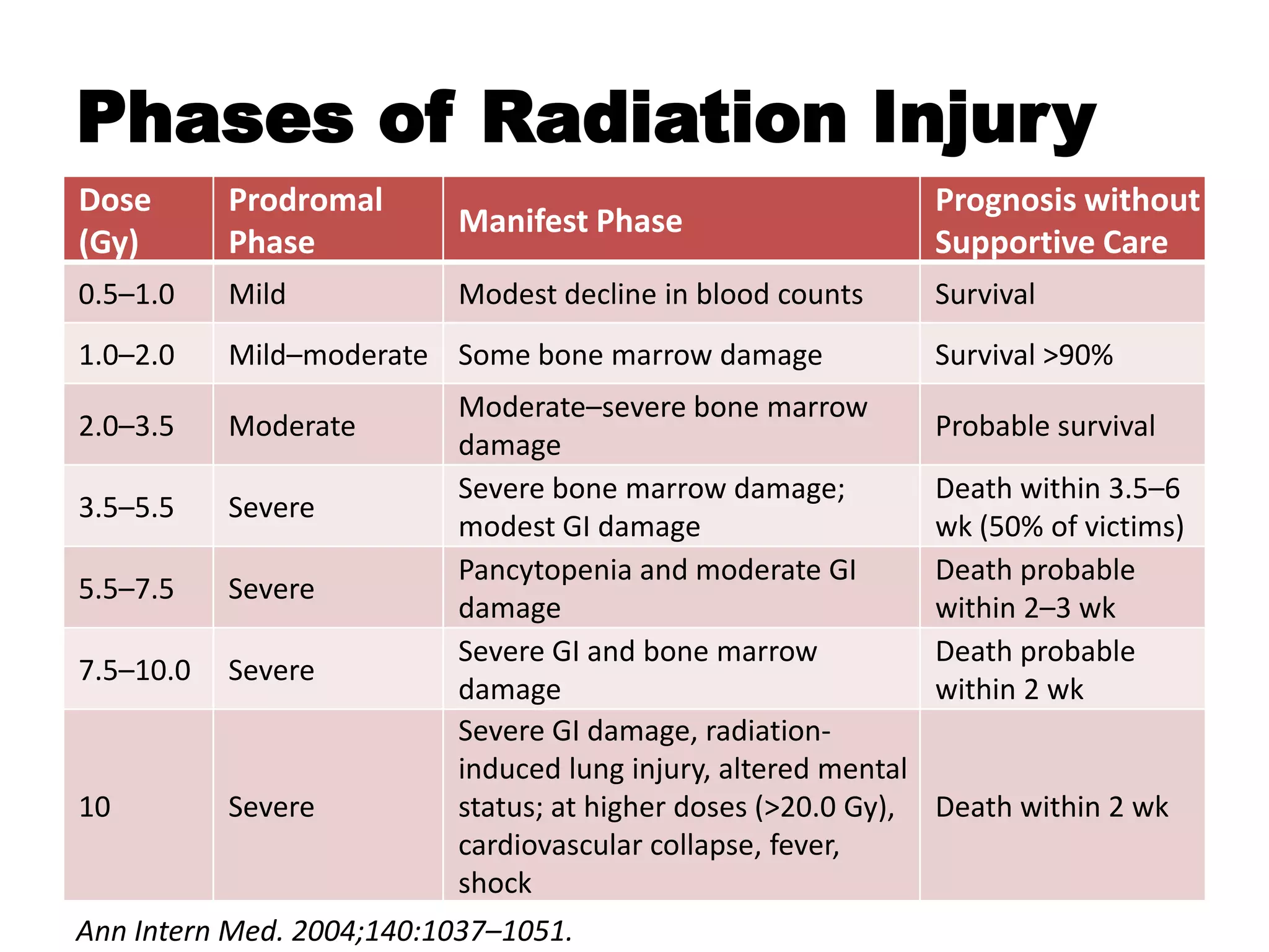 Acute Radiation Syndrome | PPTX