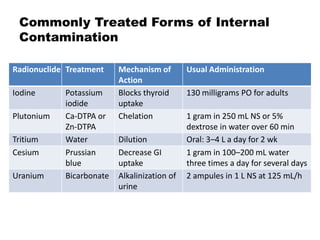 Acute Radiation Syndrome | PPTX