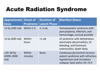 Acute Radiation Syndrome | PPTX