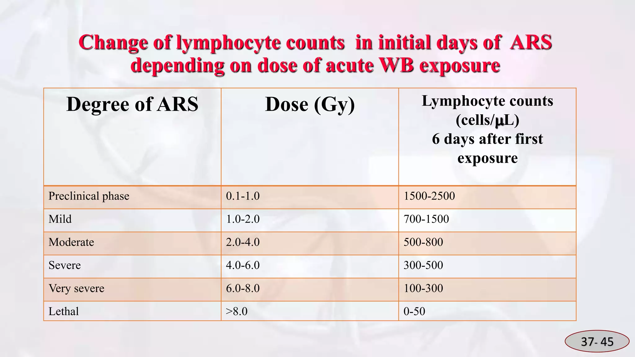 Acute radiation syndrome | PPTX