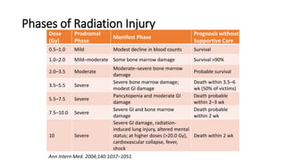 Acute radiation syndrome Dr Kiran | PPTX