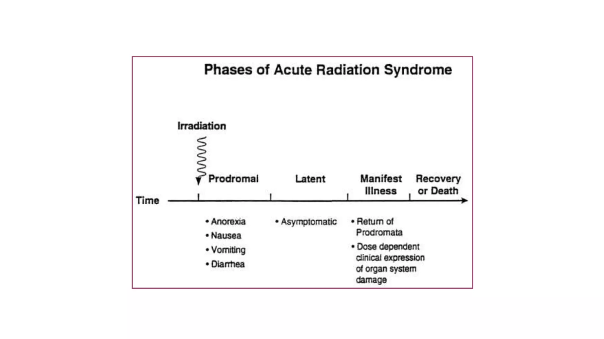 Acute radiation syndrome | PPTX