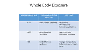 Acute radiation syndrome | PPTX