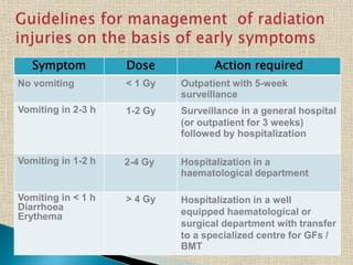 Acute radiation syndrome and its management dr. k. l. chakraborti | PPTX