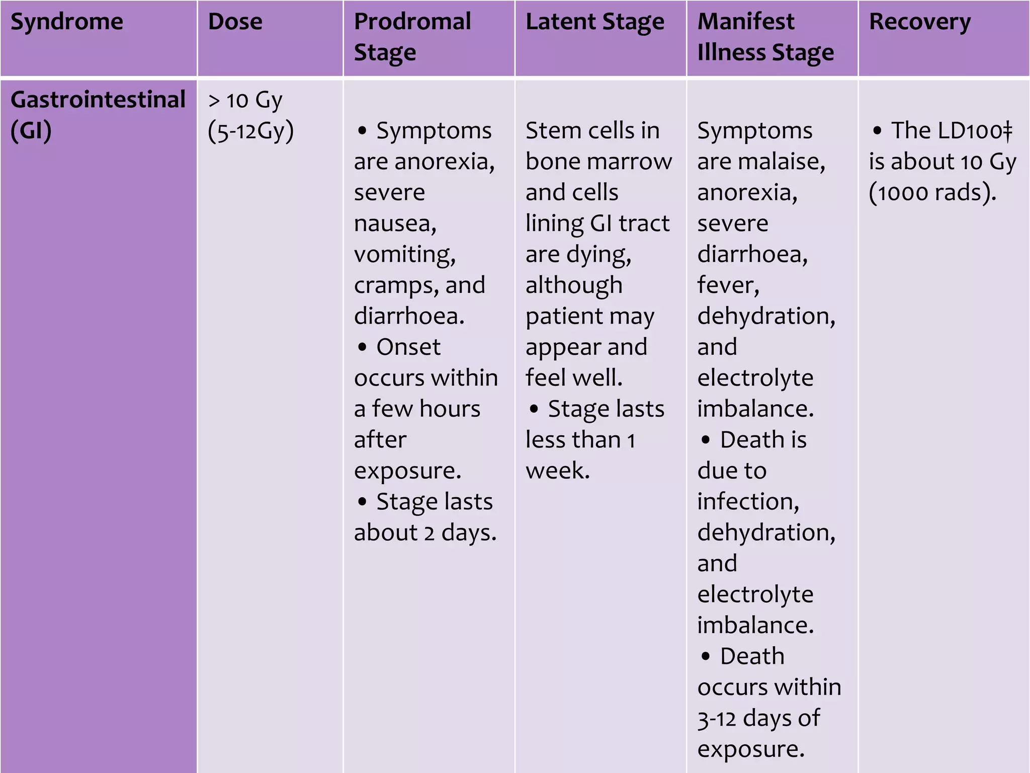 Acute radiation syndrome | PPTX