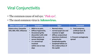 Approach to Acute Red Eye and its DDX.pptx