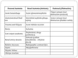Acute renal failure patho physiology & anaesthetic management | PPTX
