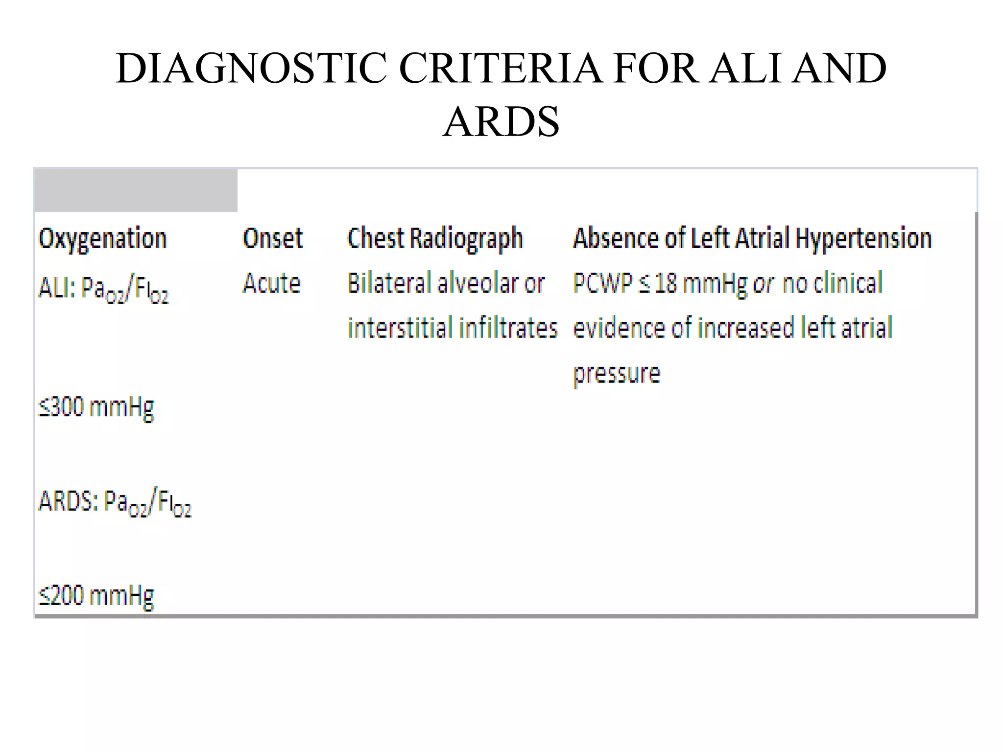 Acute respiratory distress syndrome | PPTX | Lung and Respiratory ...