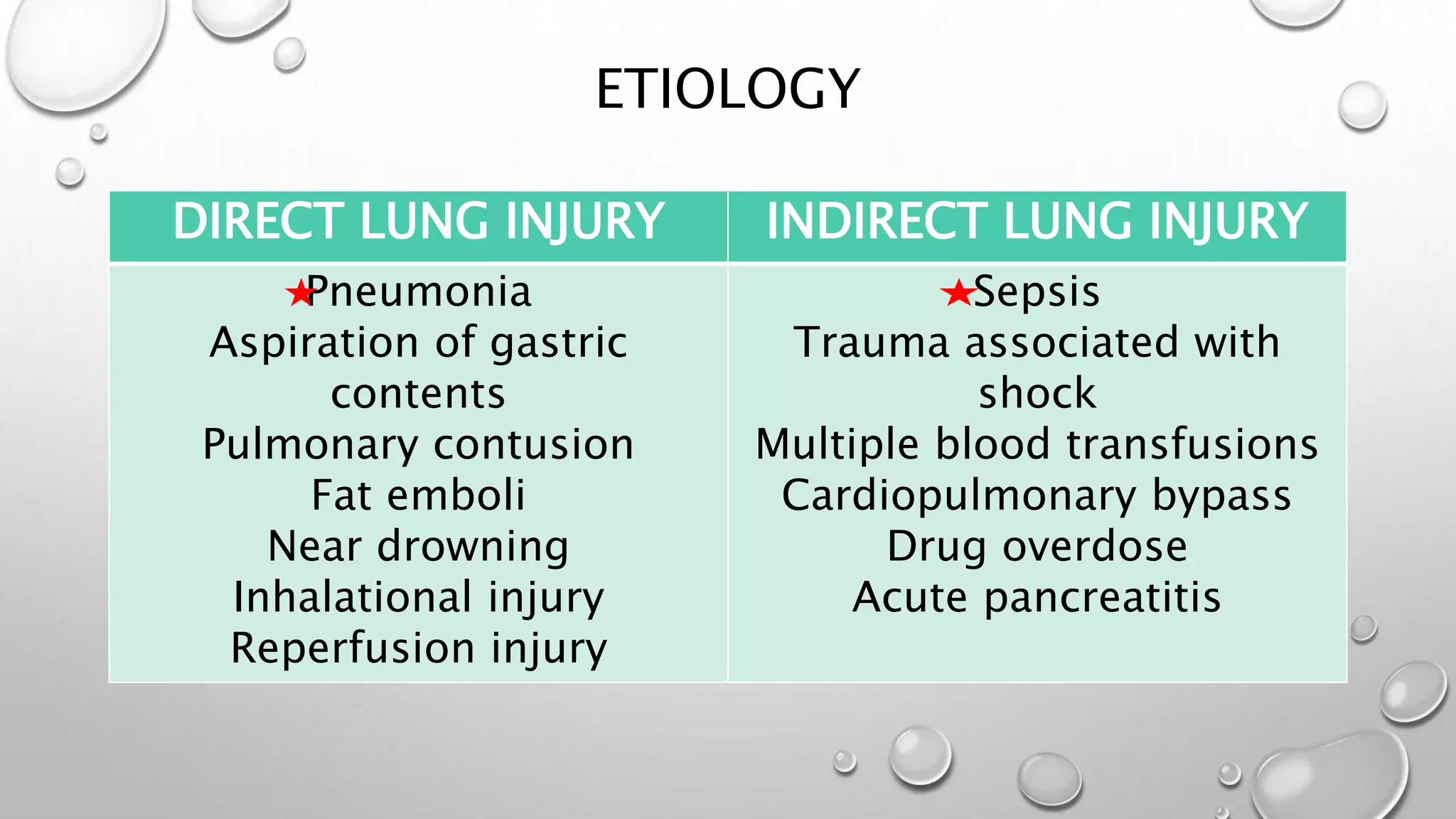 Acute Respiratory Distress Syndrome | PPTX