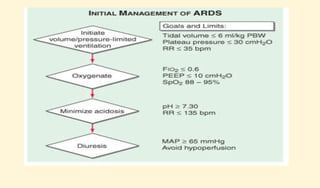 Acute Respiratory Distress Syndrome.pptx