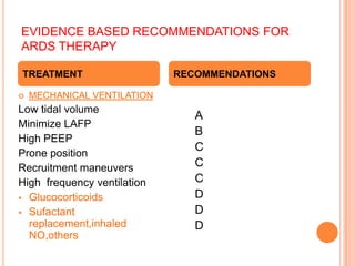 Acute respiratory distress syndrome (ards) | PPTX
