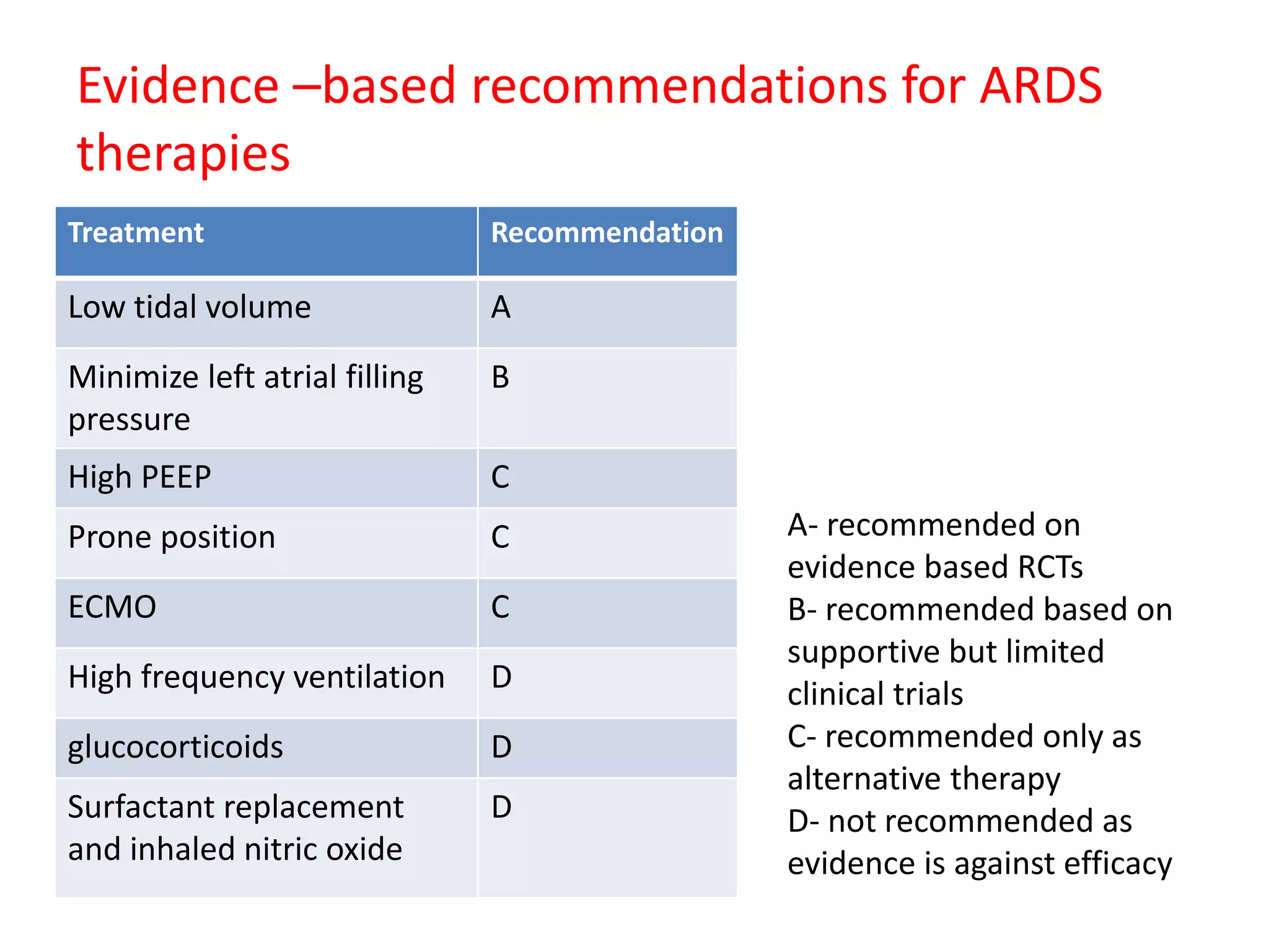 Acute Respiratory Distress Syndrome ARDS | PPTX