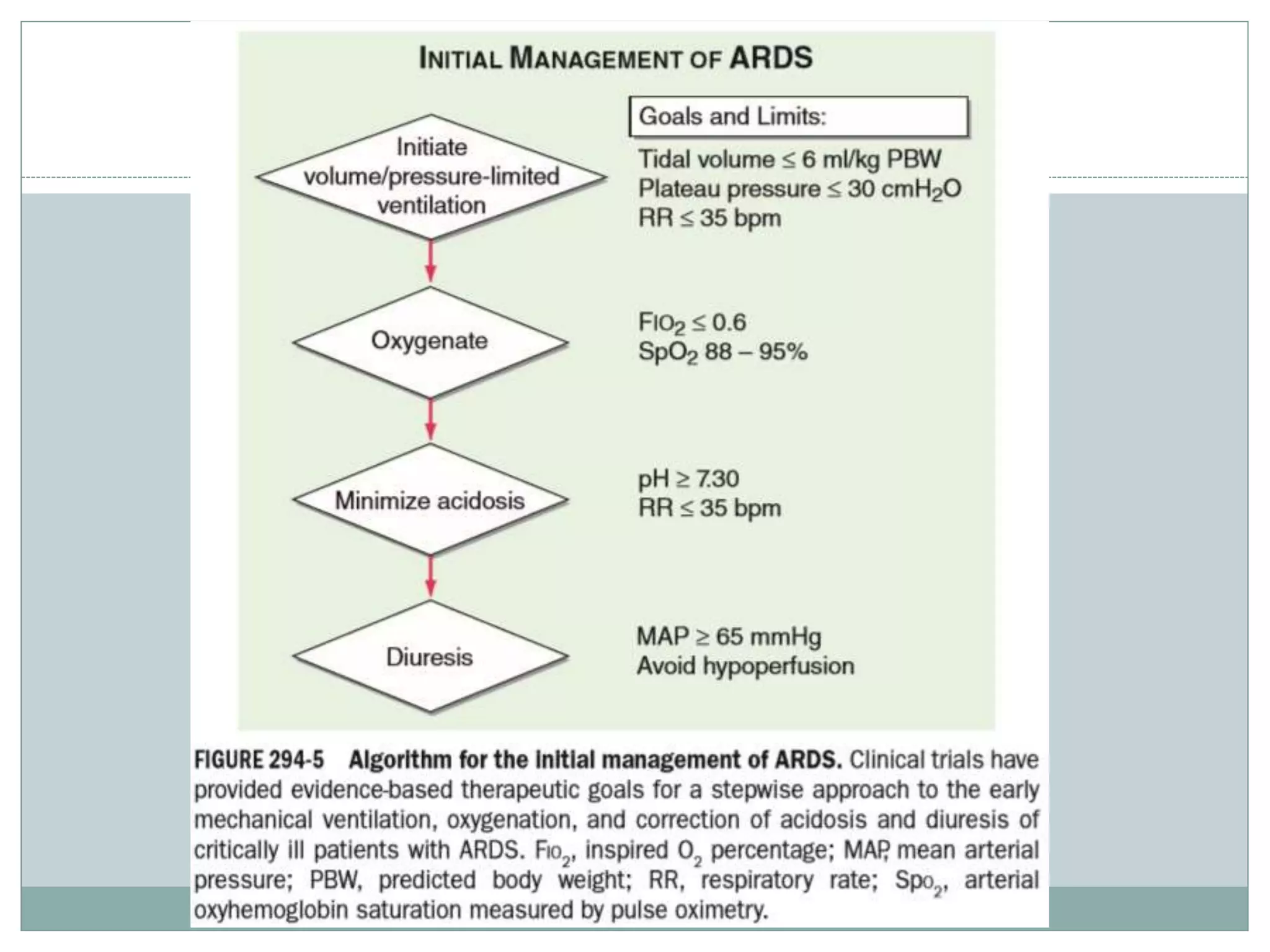 Acute respiratory distress syndrome(ARDS) | PPTX | Lung and Respiratory Health | Diseases and ...