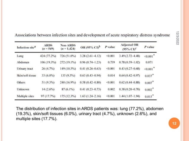 ACUTE RESPIRATORY DISTRESS SYNDROME (ARDS) .BY DR.Mohammad Abdeljawad | PPT