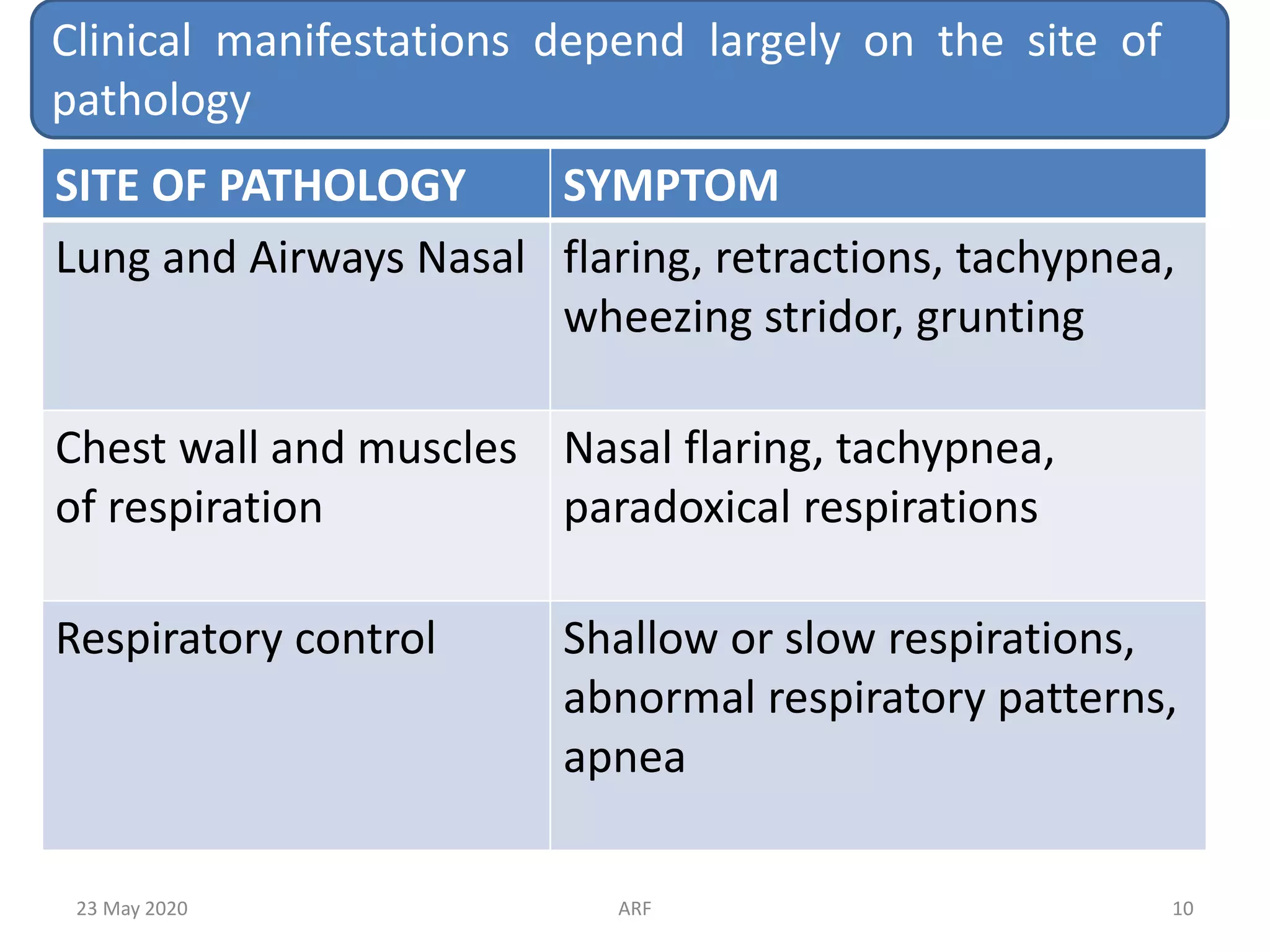 Acute respiratory failure | PPTX | Lung and Respiratory Health ...