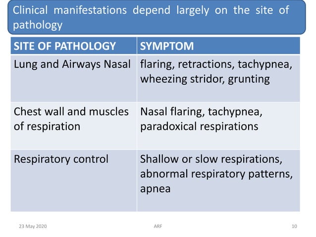 Acute respiratory failure | PPTX | Lung and Respiratory Health ...