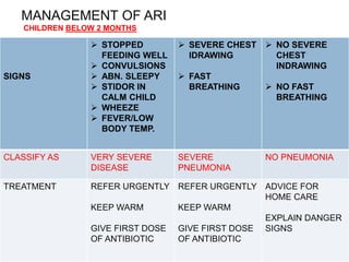 ACUTE RESPIRATORY INFECTIONS/PNEUMONIA | PPT
