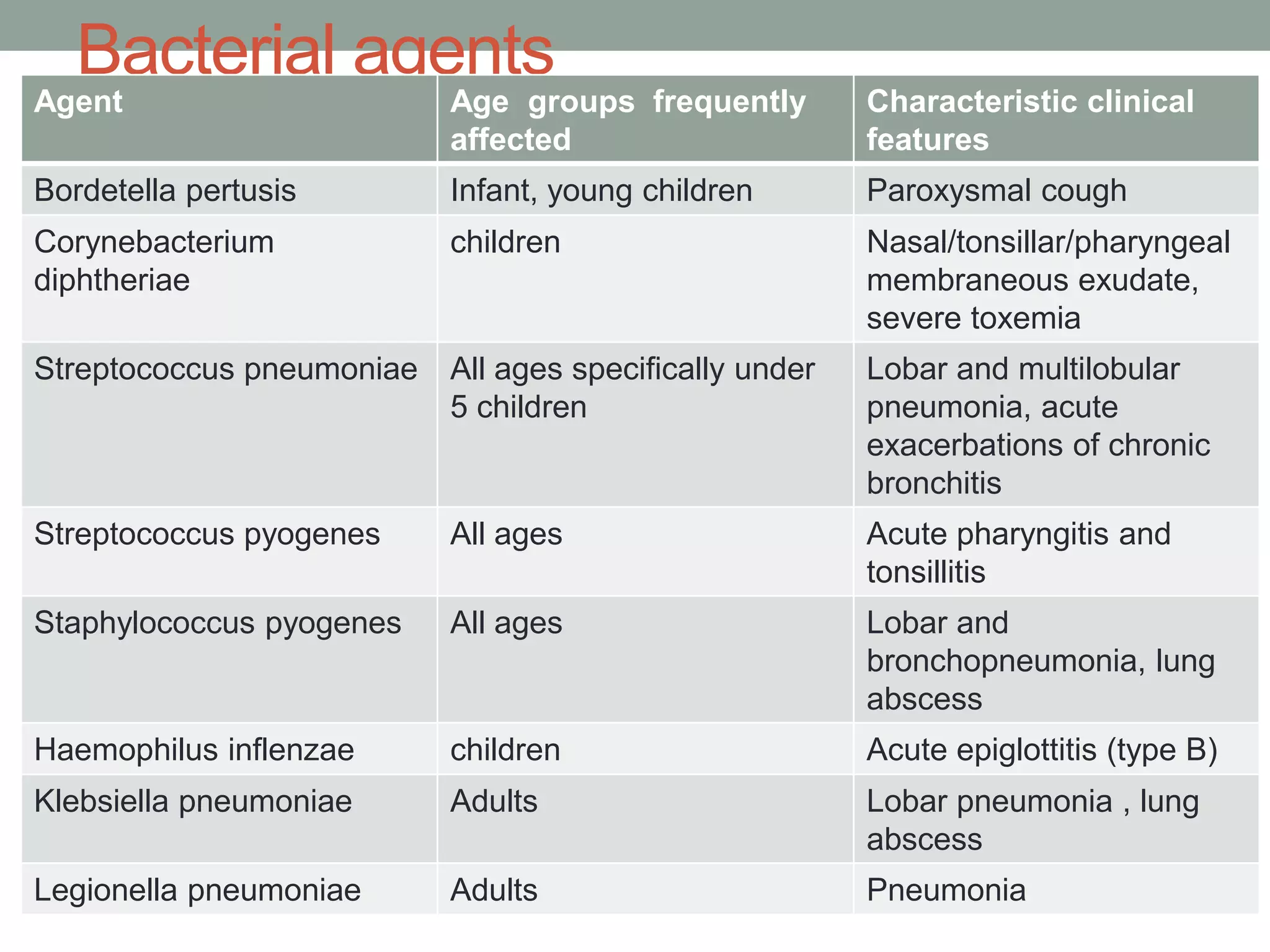 Acute respiratory infections | PPTX