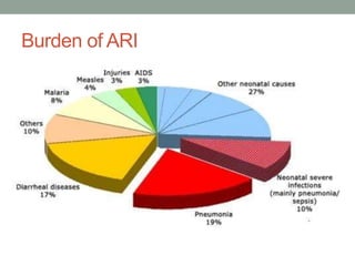 Acute respiratory infections | PPTX