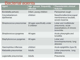 Acute respiratory infections | PPTX