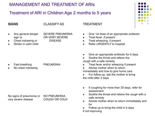 Acute respiratory infections in children.ppt