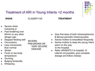 Acute respiratory infections in children.ppt
