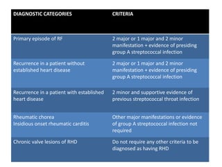 Acute rheumatic fever | PPTX