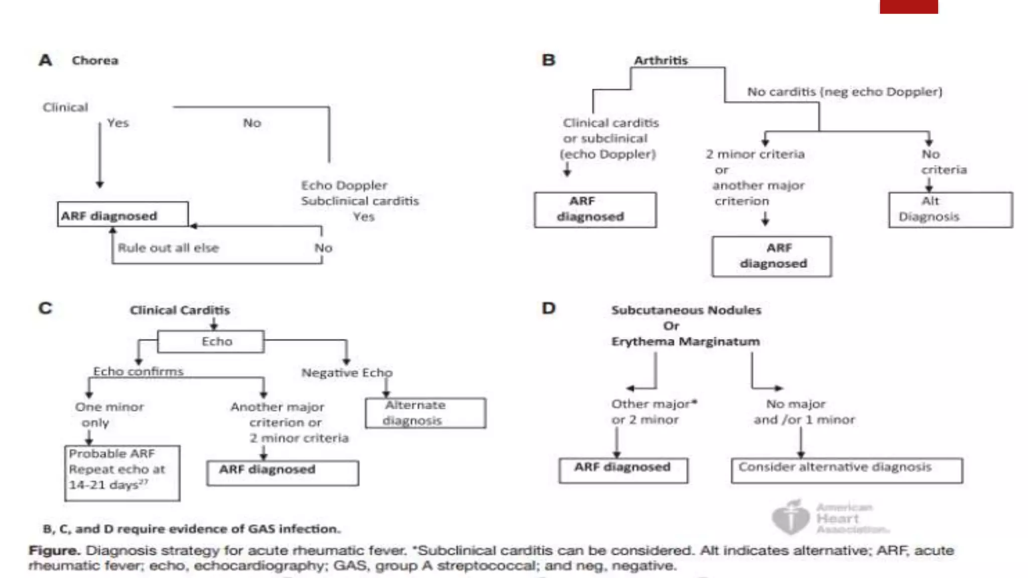 Acute rheumatic fever | PPTX