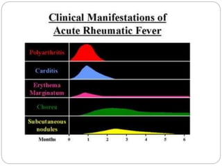Acute rheumatic fever | PPTX