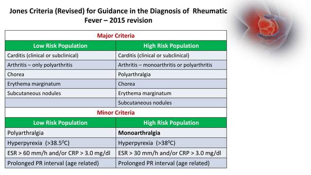 Acute rheumatic fever in Children | PPTX | Heart and Cardiovascular ...