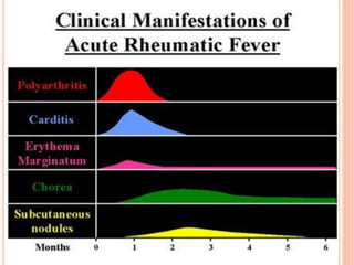 Acute rheumatic fever | PDF