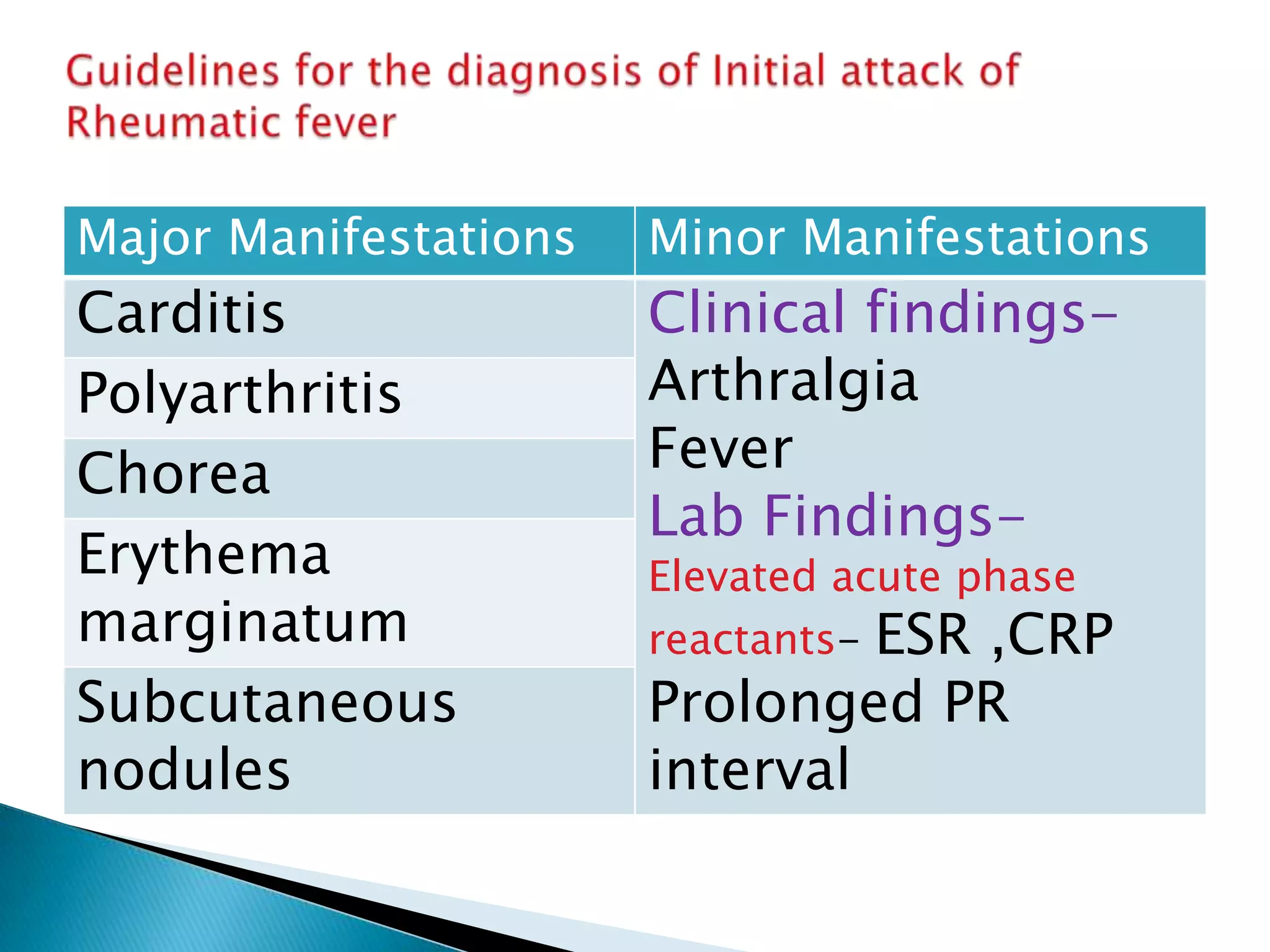 Acute Rheumatic Fever | PPTX