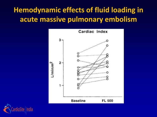 Acute rv failure physiology to management | PPT