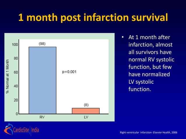Acute rv failure physiology to management | PPT