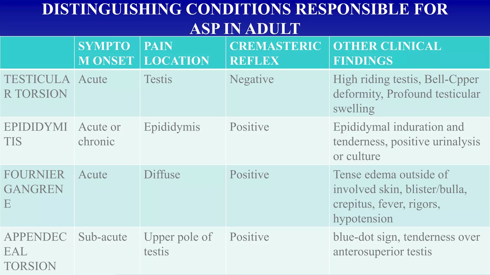Acute scrotal pain | PPTX