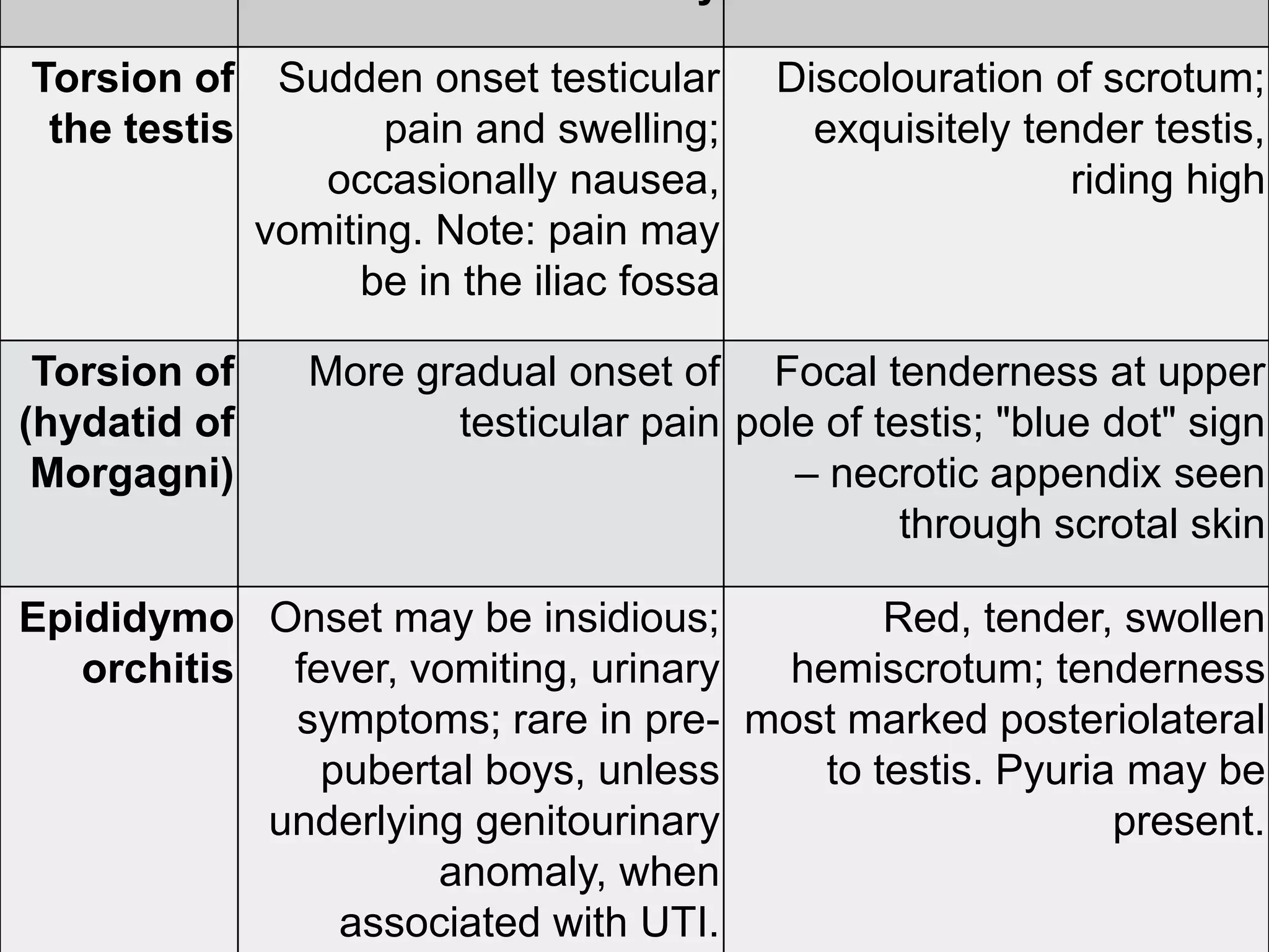 Acute scrotal swelling and pain in children1 | PPTX