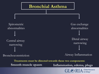 Acute Sever Asthma introduction and management.ppt
