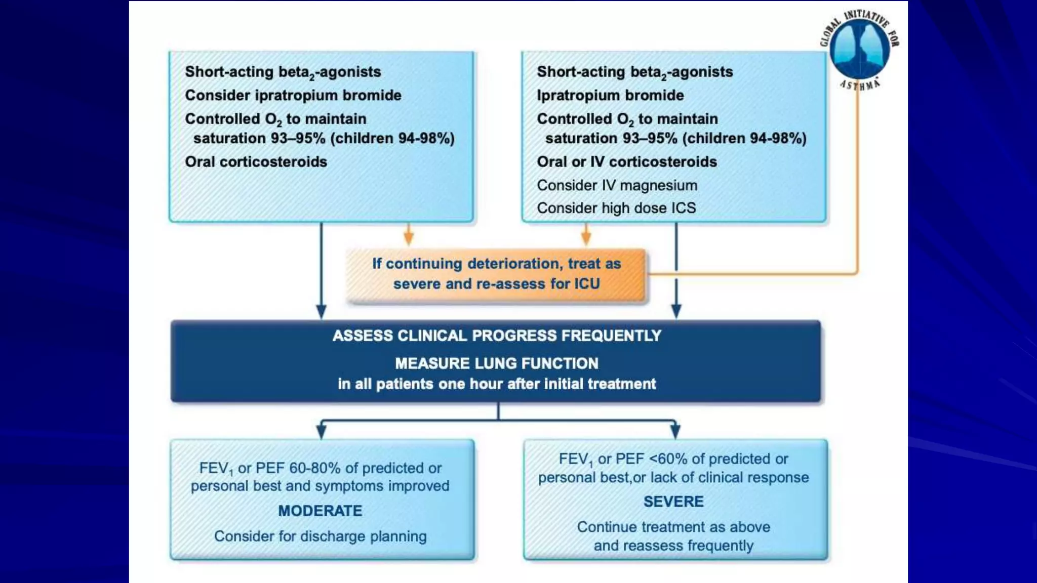 Acute severe asthma management 2020 | PPTX