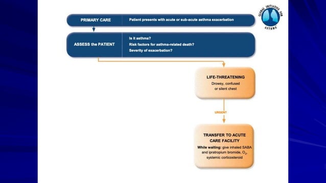 Acute severe asthma management 2020 | PPTX