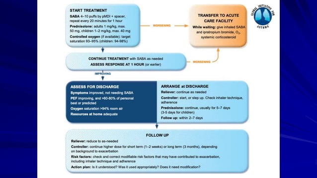 Acute severe asthma management 2020 | PPTX
