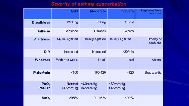 Acute severe asthma management 2020 | PPTX