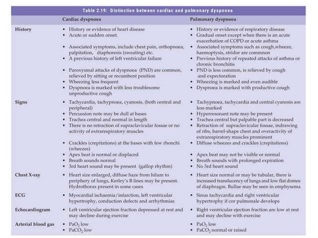 Approach to Acute shortness of breath | PPTX