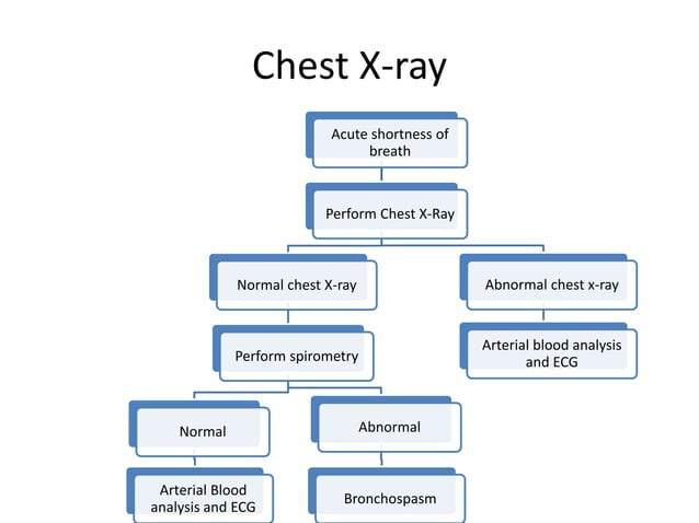 Approach to Acute shortness of breath | PPTX