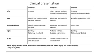 Acute shoulder dislocation | PPTX