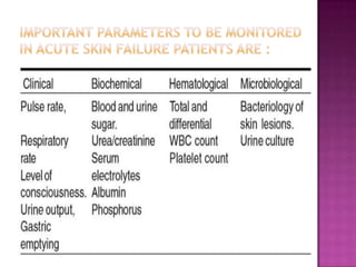 Acute skin failure | PPTX