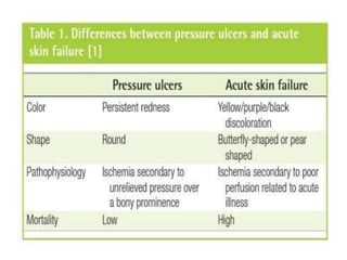 Acute skin failure | PPTX