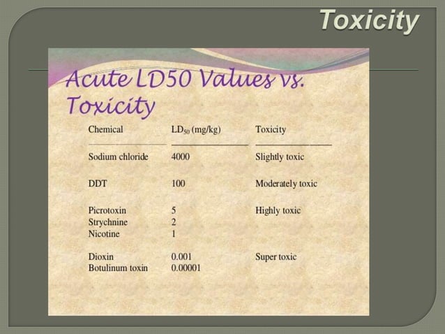 Acute, sub acute toxic studies toxicology pharmacology | PPTX