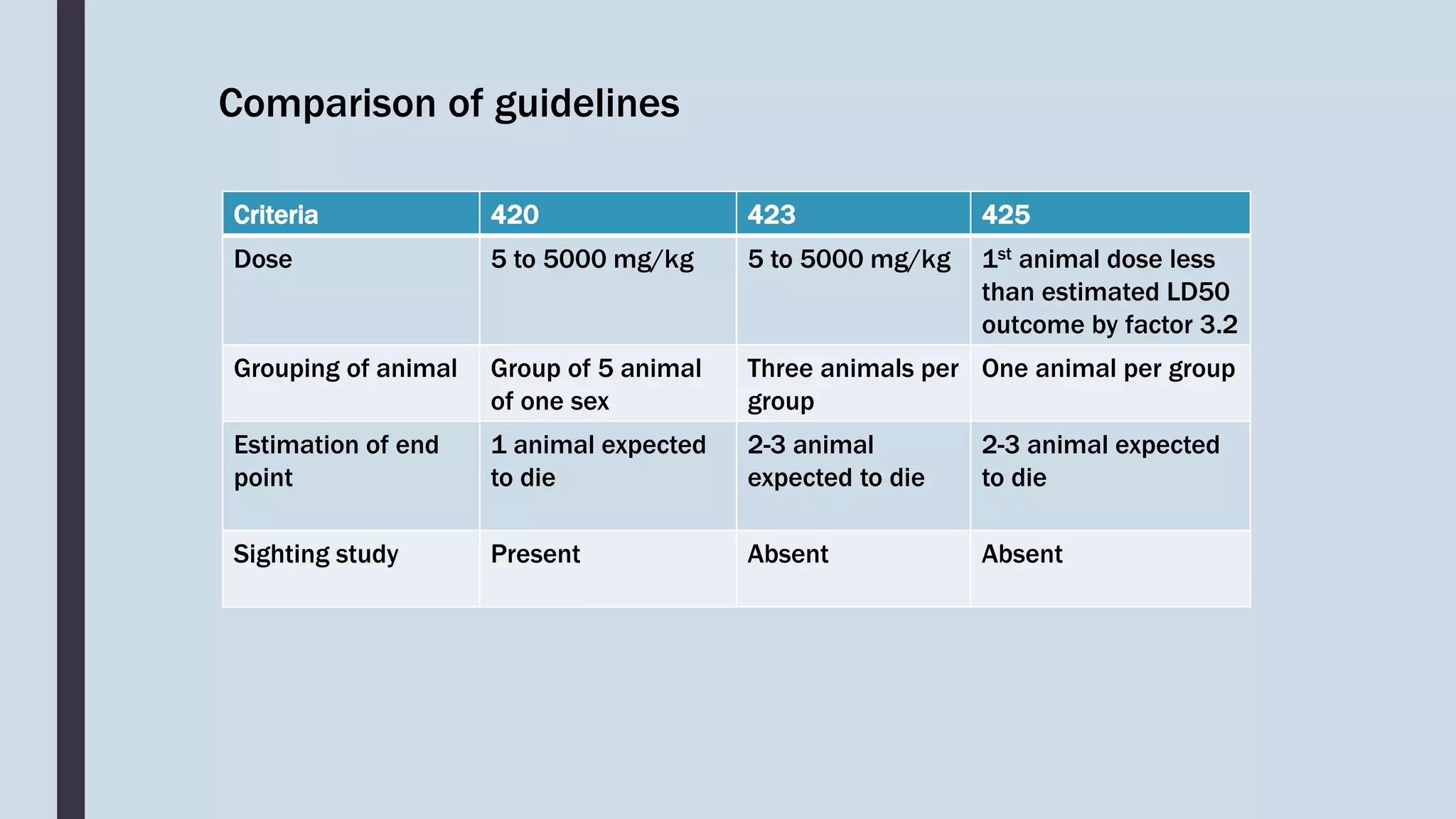 Acute toxicity studies-425 | PPTX