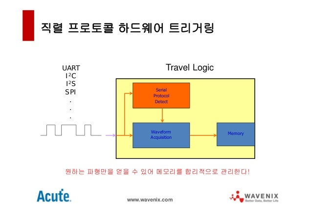 Acute travel logic logic analyzer(s)