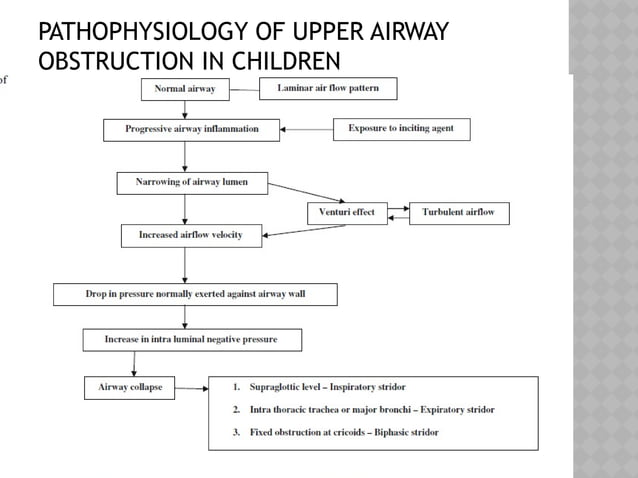Acute upper airway obstruction is Blockage of any portion of the airway ...